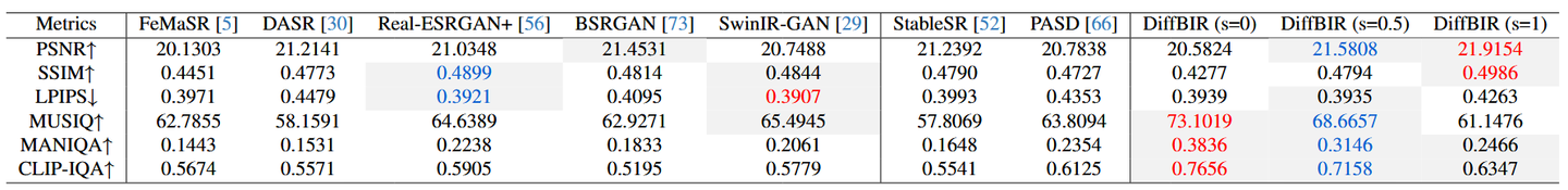 【论文速读】ECCV2024扩散超分辨率DiffBIR - 知乎