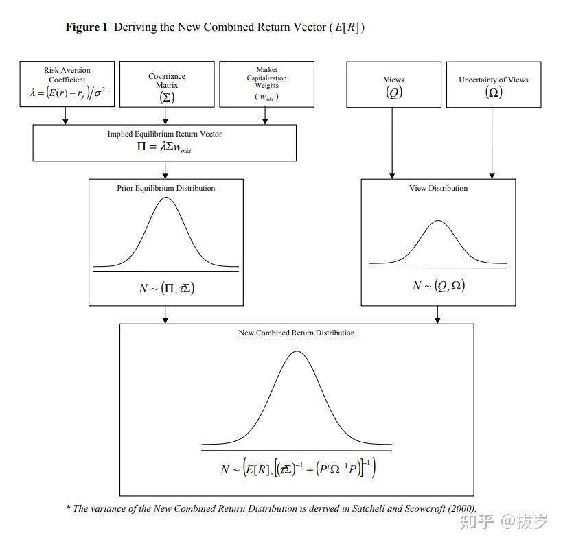一文读懂资产配置绕不开的模型Black-Litterman Model（下） - 知乎