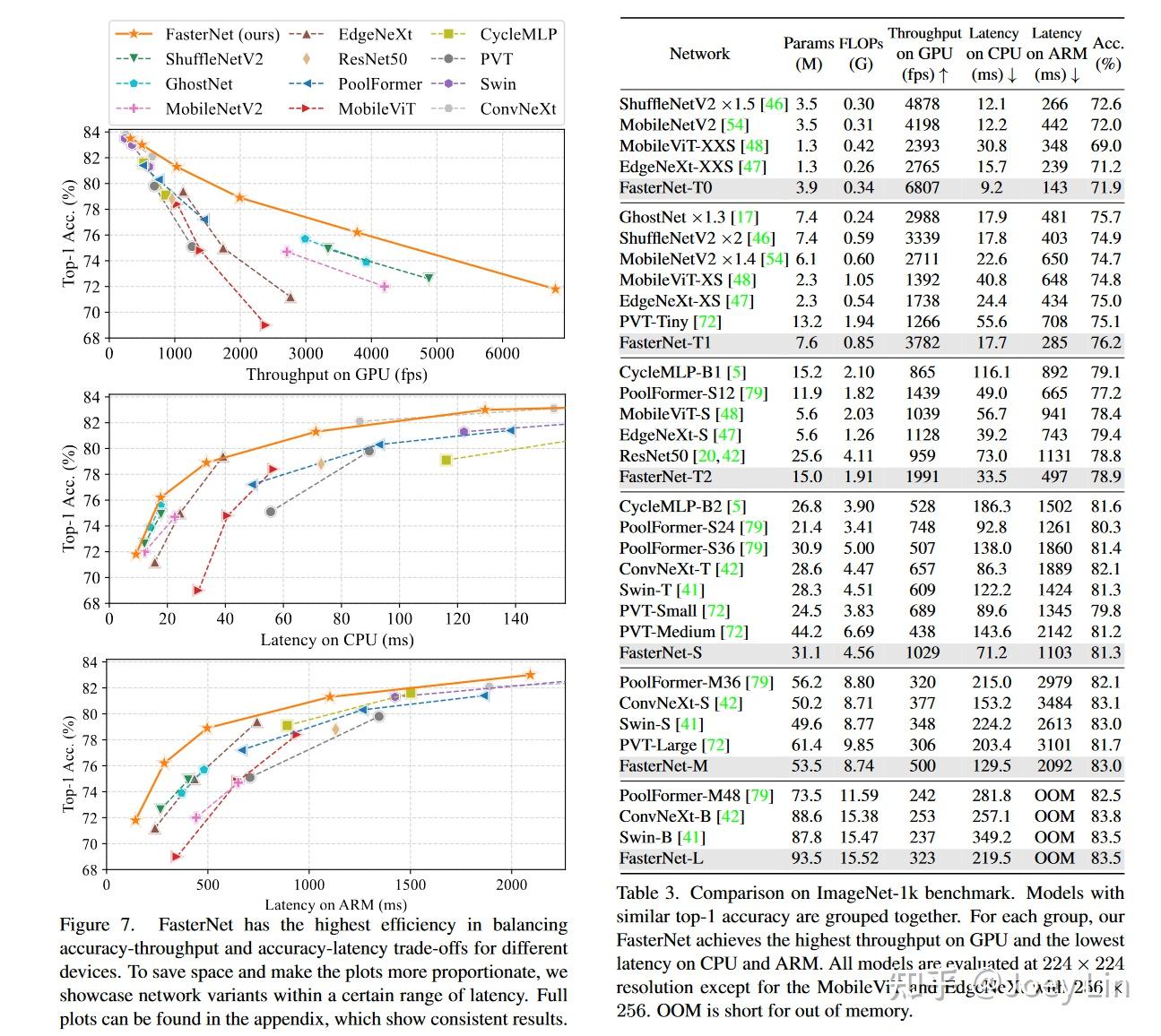 【CVPR2023】Run, Don’t Walk: Chasing Higher FLOPS for Faster Neural Networks - 知乎