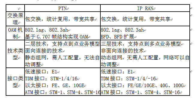 PTN专线技术、特征、优势及与IP RAN对比信息 - 知乎