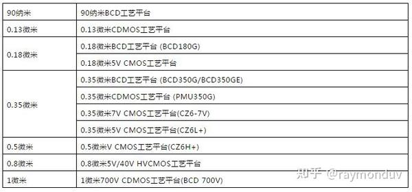 BCD工艺情况介绍 - 知乎