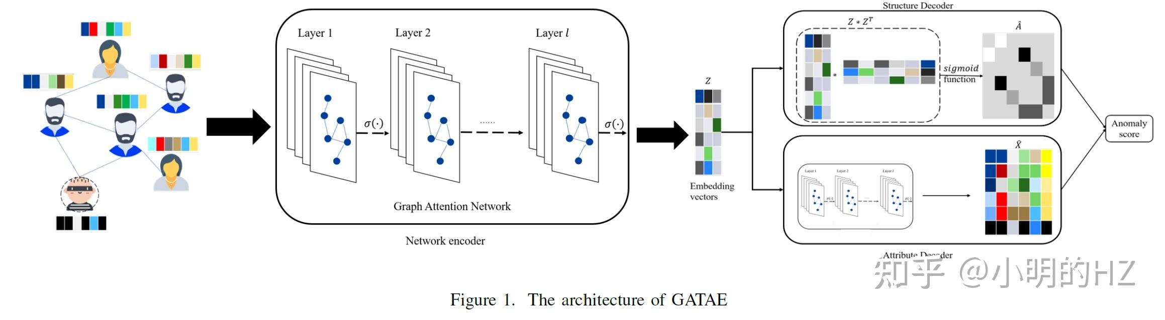 Graph Anomaly Detection baselines 串讲 | DOMINANT、SpecAE、ALARM、AnomalyDAE ...