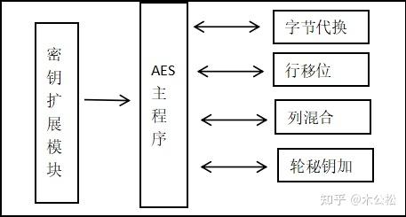 AES_128算法FPGA实现 - 知乎