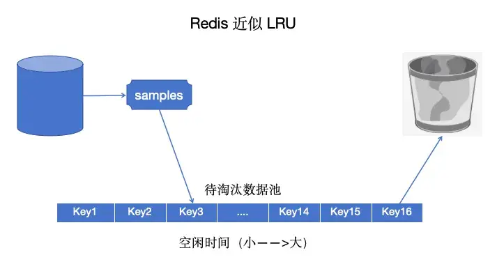 LRU的原理是什么？ Redis是如何实现LRU的？ - 知乎