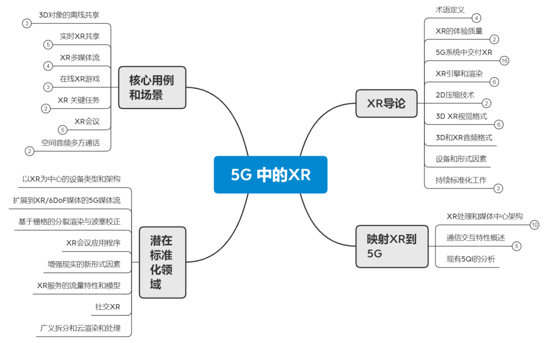 3GPP XR相关标准调研 - 知乎