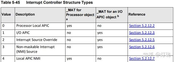 如何根据ACPI规范来获取I/O APIC控制寄存器的地址？ - 知乎