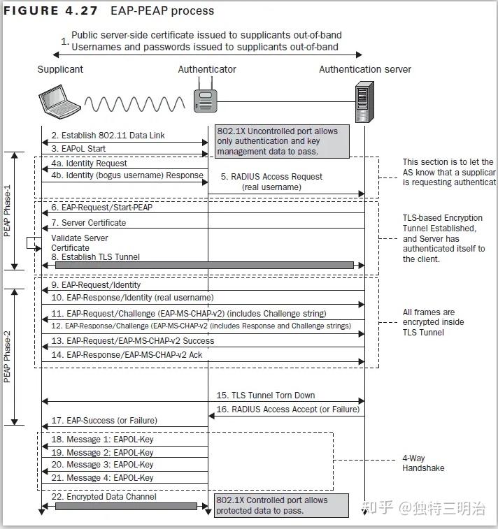 EAPOL EAP-TLS和PEAP - 知乎