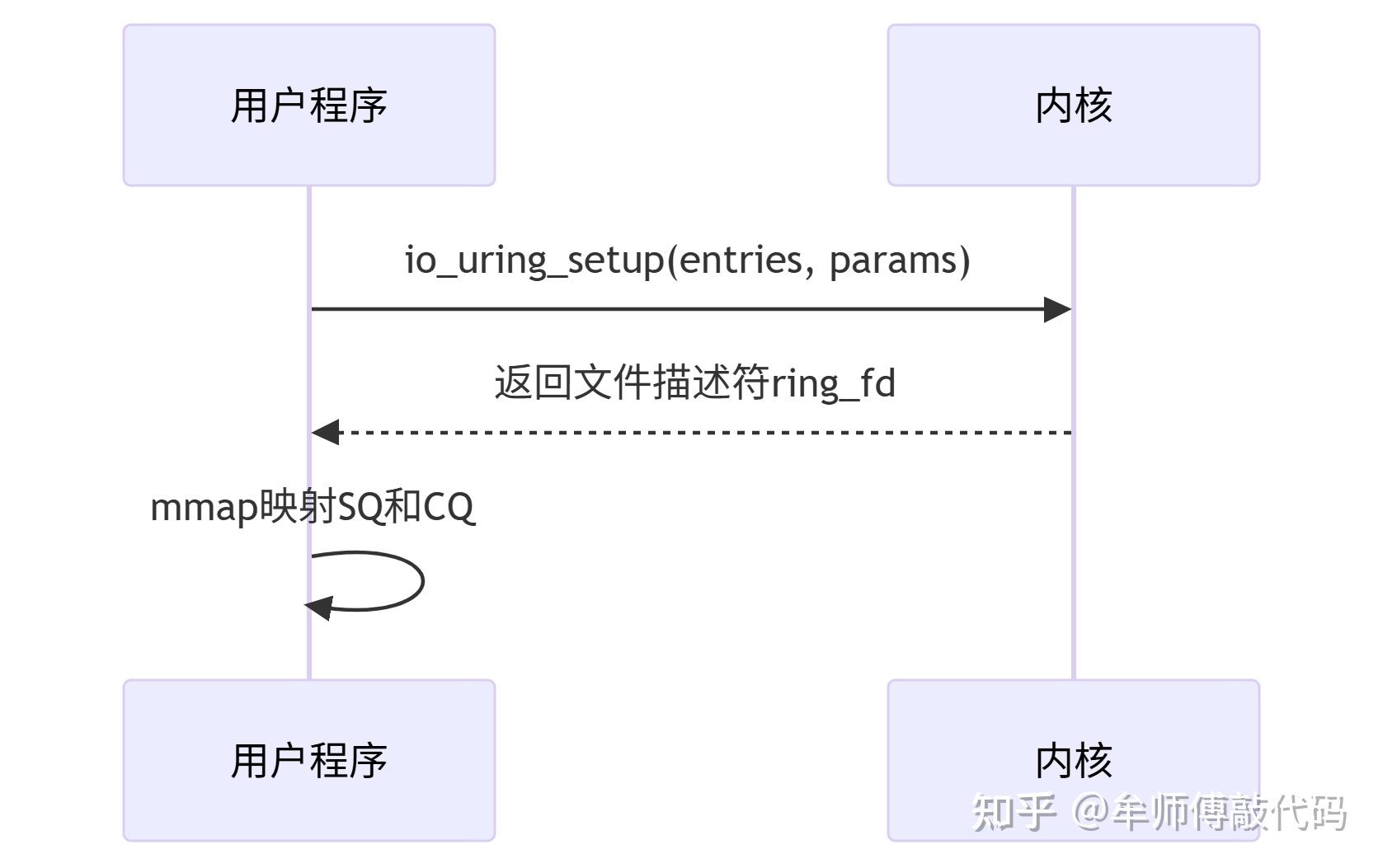 io_uring：Linux异步I/O的革命性突破 - 知乎