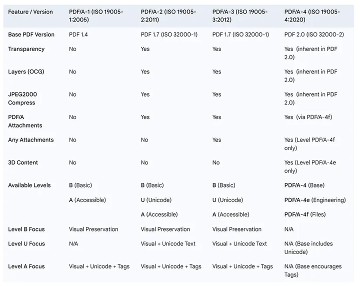 PDF/A (ISO 19005)：长期电子文档保存格式全解（工具&SDK推荐） - 知乎