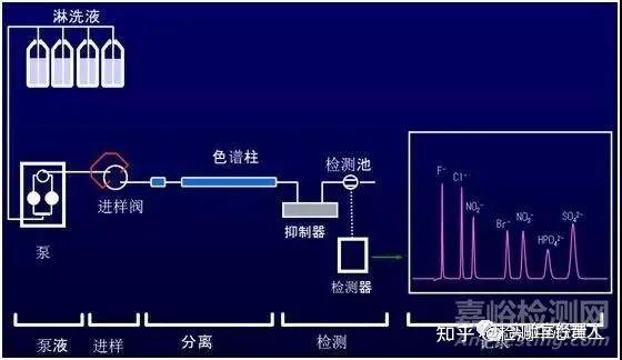 离子色谱的分离原理与注意事项 - 知乎