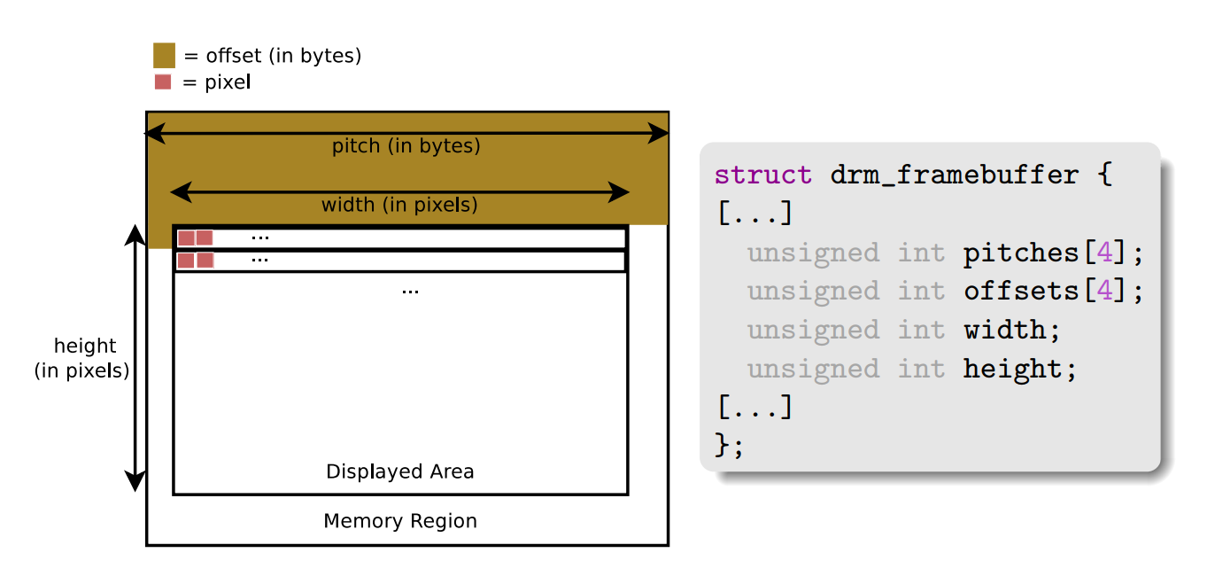 Linux_GUI加速(2)_Linux中的DRM-KMS分析 - 知乎