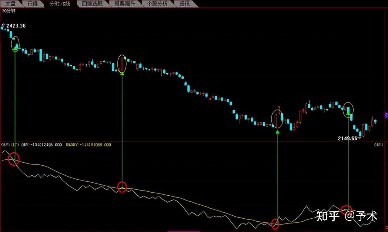 傻傻分不清主力洗盘出货？那是你没看懂“OBV指标”，少走十年路 - 知乎