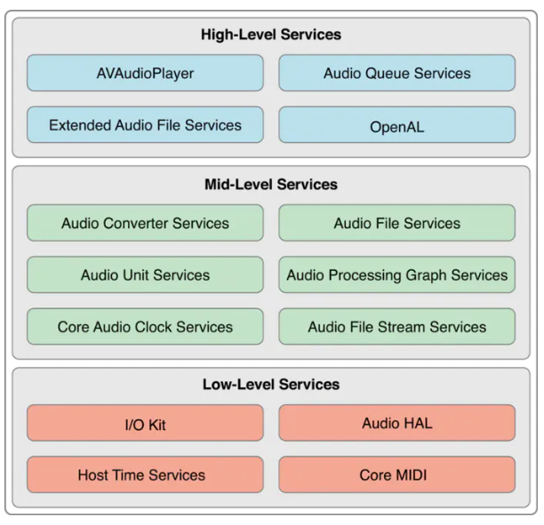 iOS Audio Unit (一) - 知乎