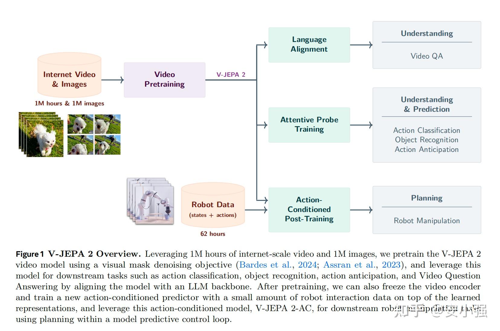 LeCun 亲自介绍 Meta 推出的新世界模型 V-JEPA 2，哪些亮点值得关注？对行业有何影响？ - 知乎