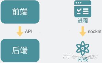 深入操作系统，一文搞懂Socket到底是什么 - 知乎