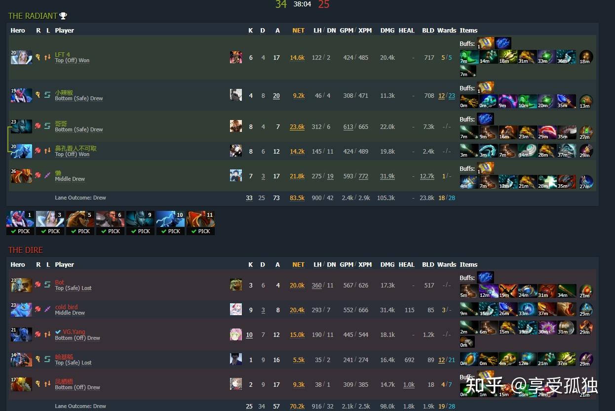 如何看待DOTA2老头杯，YYF队5月9日夜霸气皮鞋YYF全队的复盘？ - 知乎