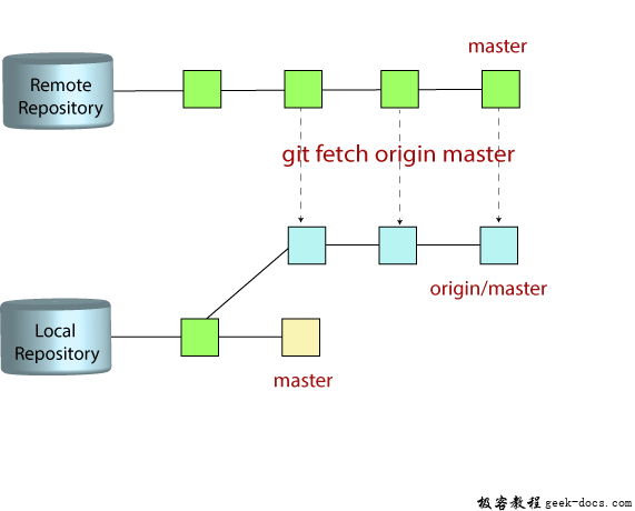 git命令：fetch和pull - 知乎