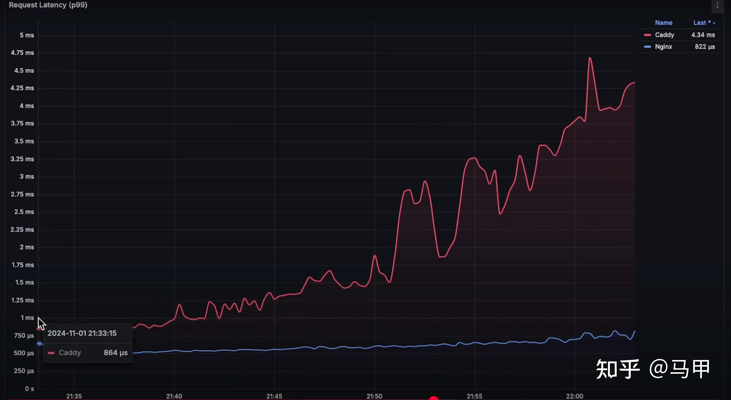 Caddy 和 Nginx 比有哪些优点和缺点？ - 知乎