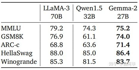 【LLM技术报告】《Gemma 2: Improving Open Language Models at a Practical Size》——Gemma 2技术报告（全文） - 知乎