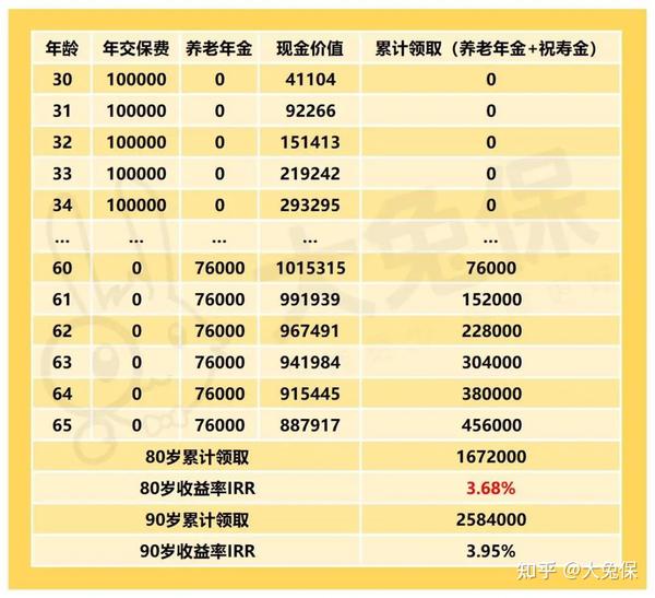 年金险vs增额寿,一样存10万谁更赚? 知乎