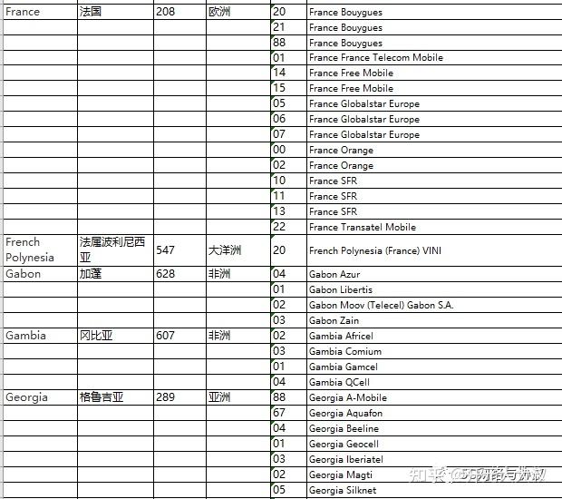 全球唯一的蜂窝网络的网络号PLMN - 知乎