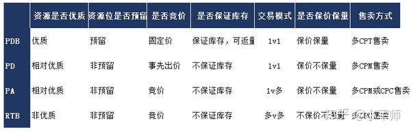 程序化广告的四种交易模式(PDB/PD/PA/RTB) - 知乎