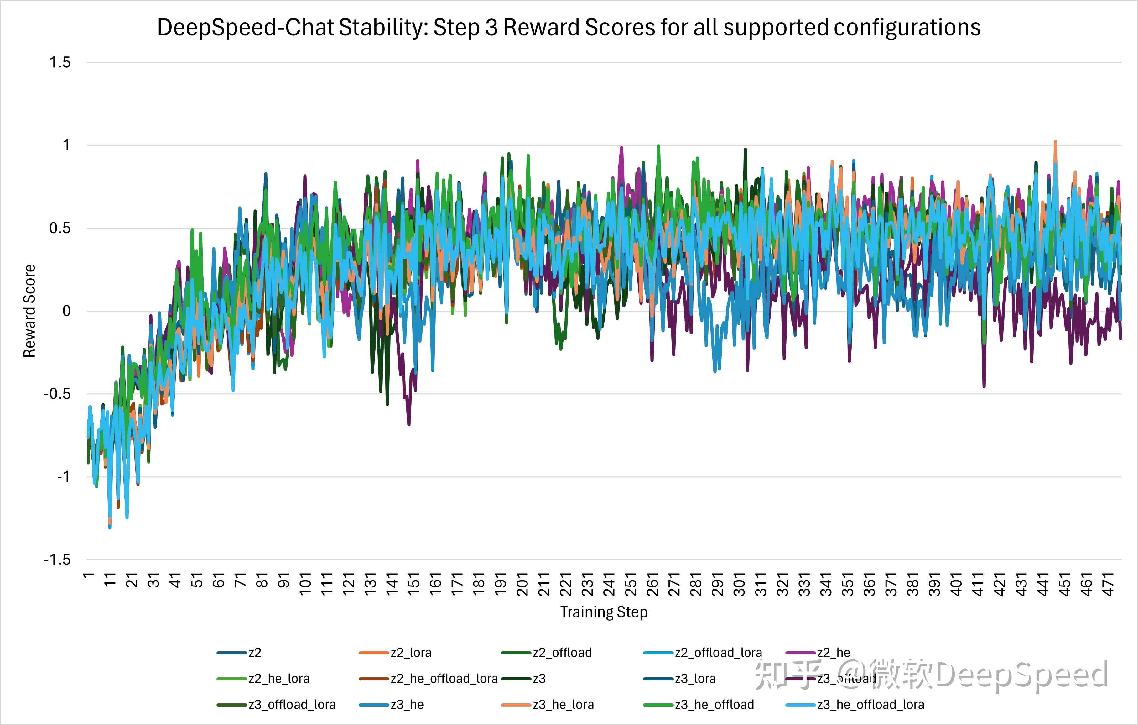 DeepSpeed-Chat更新: Llama/Llama-2系统支持，效率提升和训练稳定性改进 - 知乎
