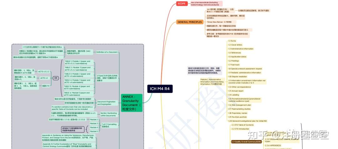 ICH M4框架整理——思维导图 - 知乎