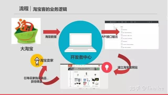 淘宝api接口你必须了解的淘宝api2 0 知乎