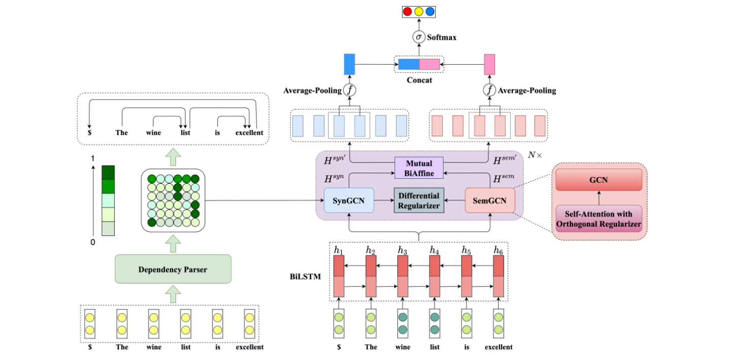 Dual Graph Convolutional Networks For Aspect based Sentiment Analysis dual-graph-convolutional-networks-for-aspect-based-sentiment-analysis