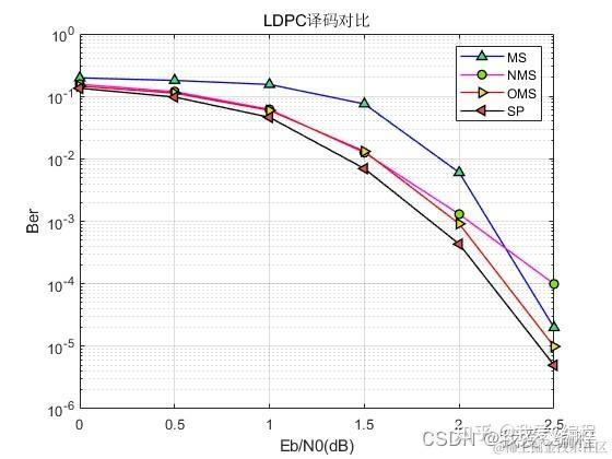 m基于LDPC编译码的matlab误码率仿真,对比SP,MS,NMS以及OMS四种译码算法 - 知乎