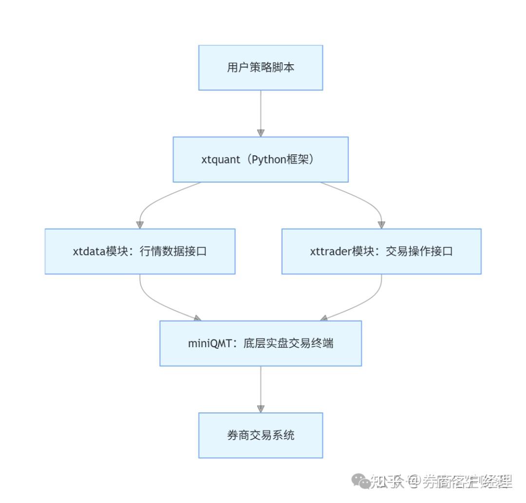 miniQMT实盘交易：一文说清什么是miniQMT、xtquant、xtdata、xttrader？（保姆级干货） - 知乎