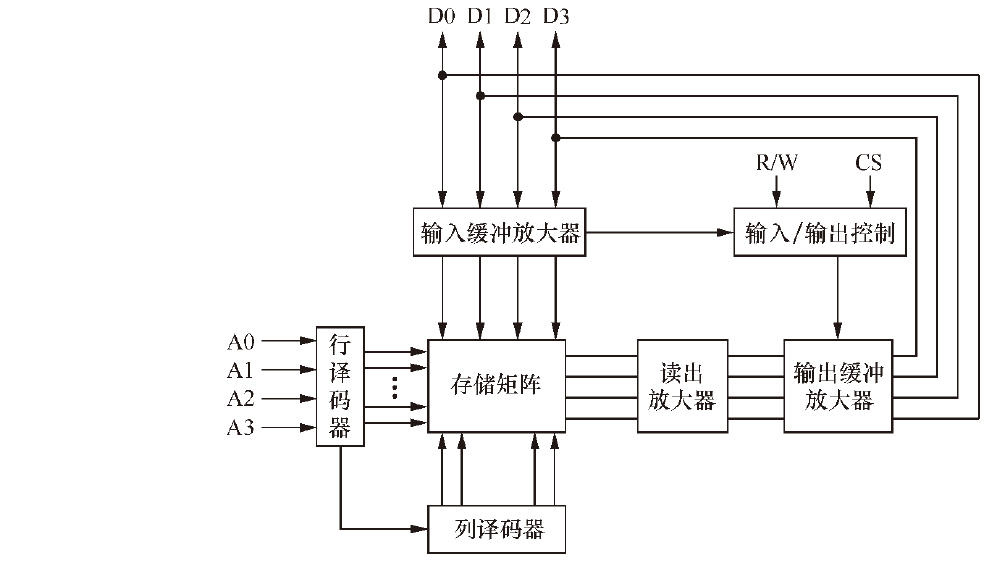 数字系统电路--存储器连接 - 知乎