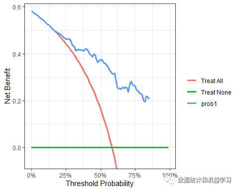 R语言生存分析（七）绘制Cox回归的DCA曲线 - 知乎