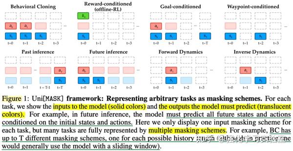 论文分享：Uni[MASK]: Uniﬁed Inference in Sequential Decision Problems - 知乎