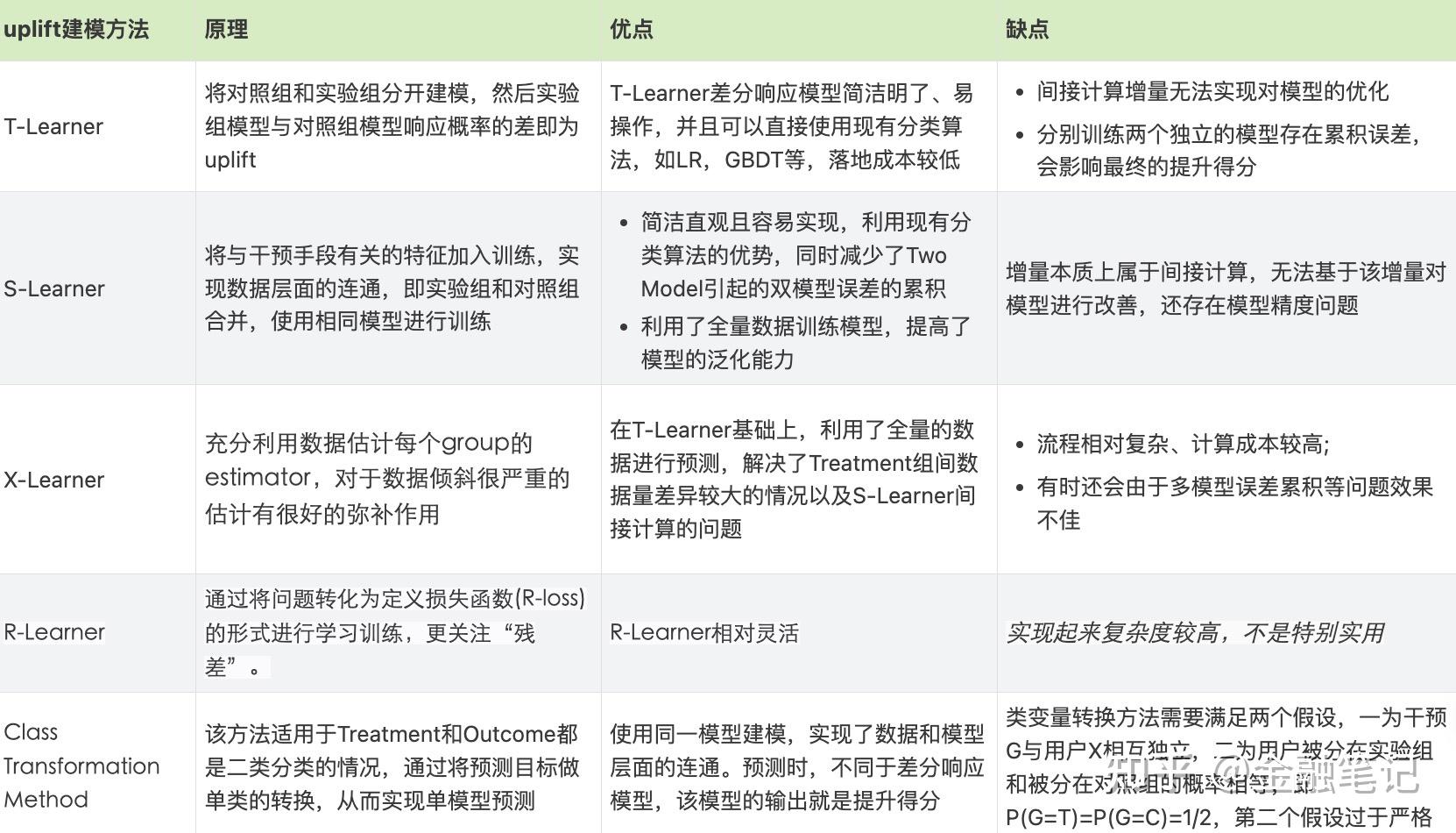 营销增益模型（Uplift Model） - 知乎