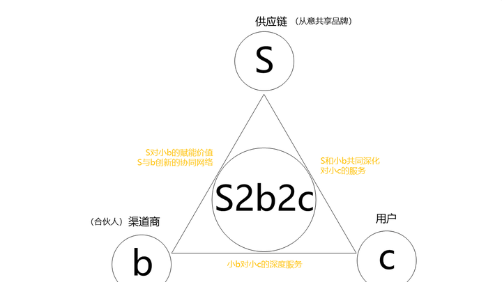 从意S2b2c模式完成A轮融资，准备赶超索菲亚欧派尚品宅配 - 知乎