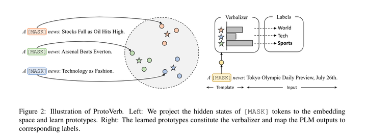论文阅读：Prototypical Verbalizer for Prompt-based Few-shot Tuning （ACL 2022） - 知乎