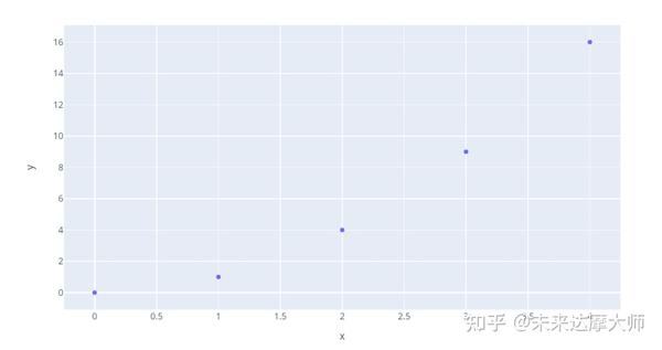 【Python】数据可视化库Plotly(含各类图介绍) - 知乎