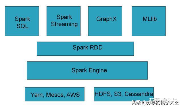 大数据Spark和Hadoop以及区别（干货） - 知乎