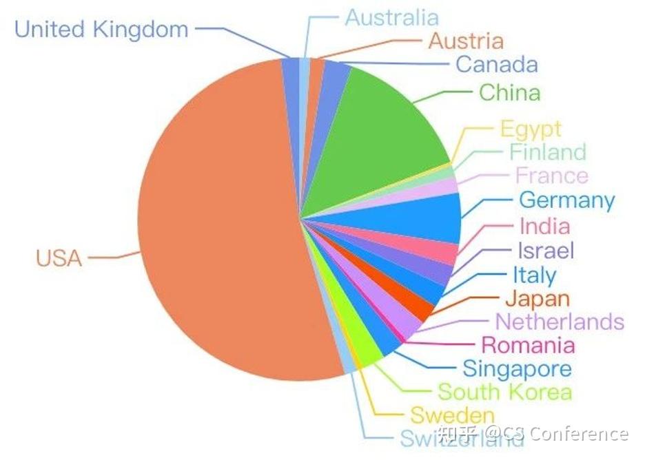 如何看待安全四大之一，usenix security 2024 fall投稿998？ - 知乎