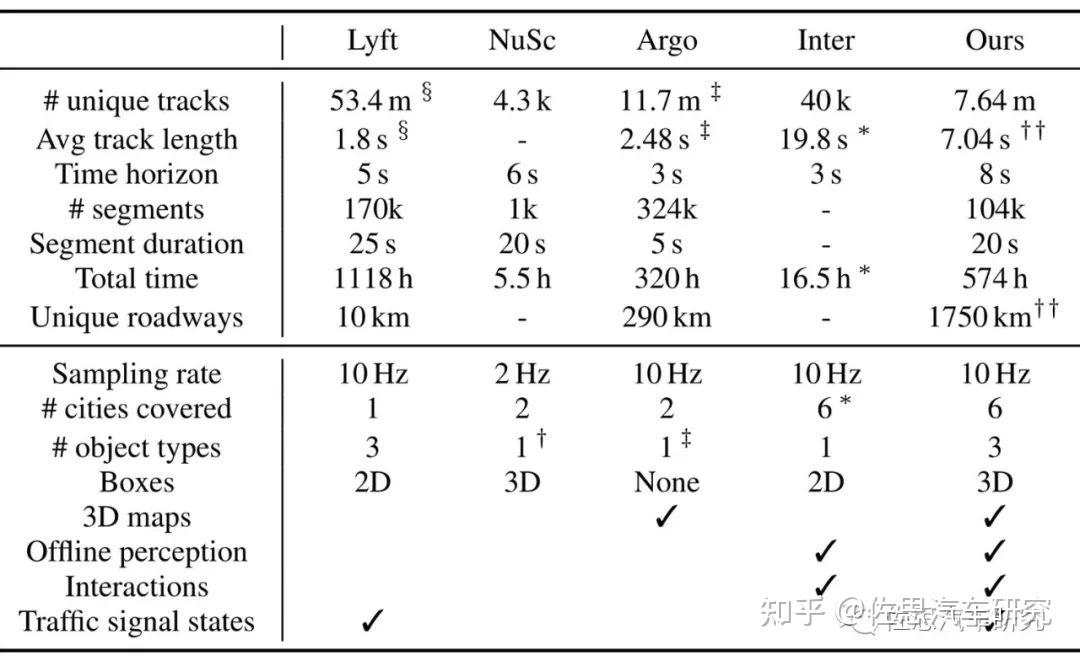 Waymo的自动驾驶训练数据集WOD - 知乎