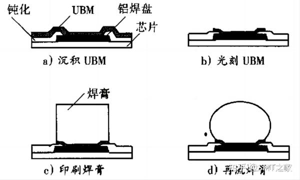 先进封装丨Wafer Package先进半导体封装工艺路径详解（2023精华版） - 知乎