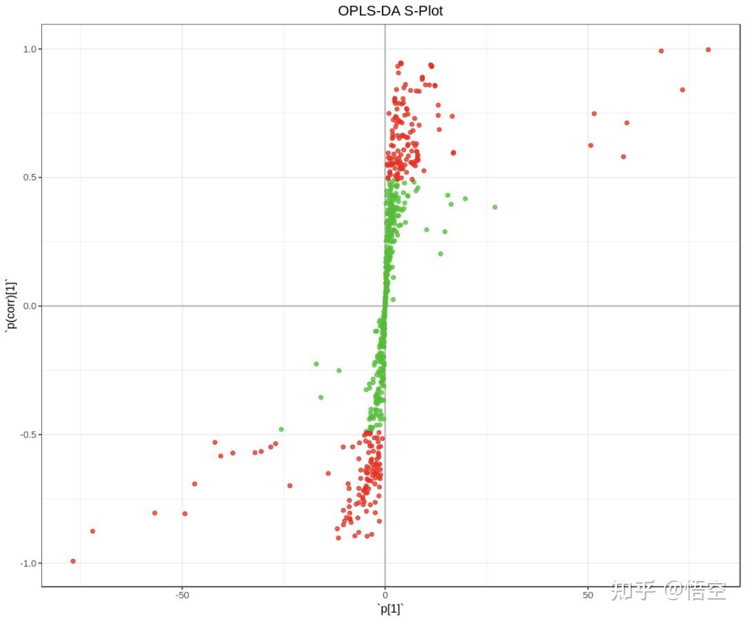 OPLS-DA法：代谢组学数据分析及可视化教程（Tutorial） - 知乎