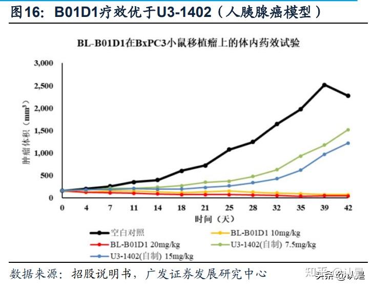 百利天恒研究报告：潜在全球大品种B01D1，多个差异化在研项目 - 知乎