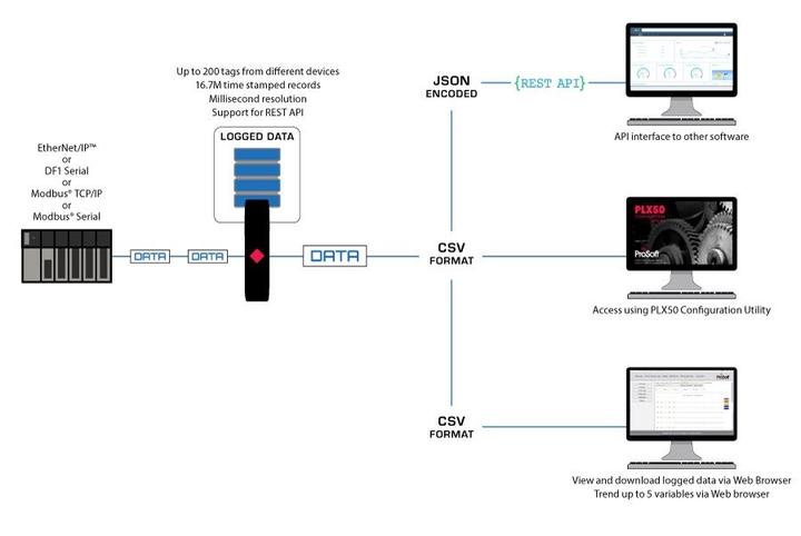 PROSOFT PLX32-EIP-MBTCP 以太网/IP到Modbus TCP/IP通信网关 - 知乎