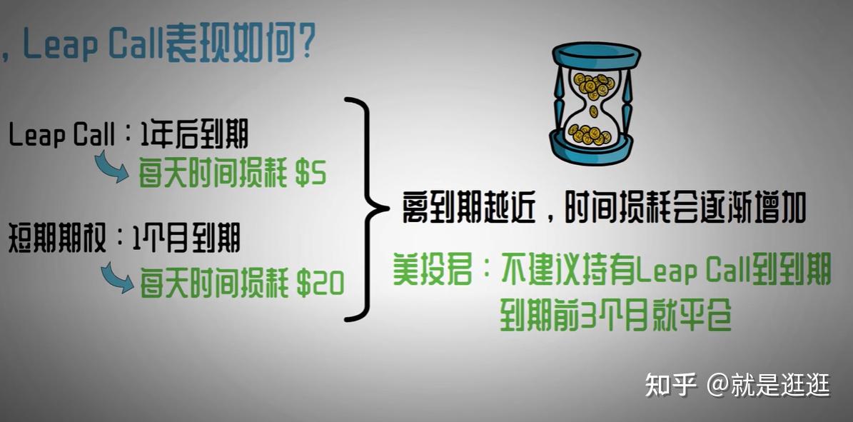 期权学习笔记-Leap Call抄底策略 - 知乎