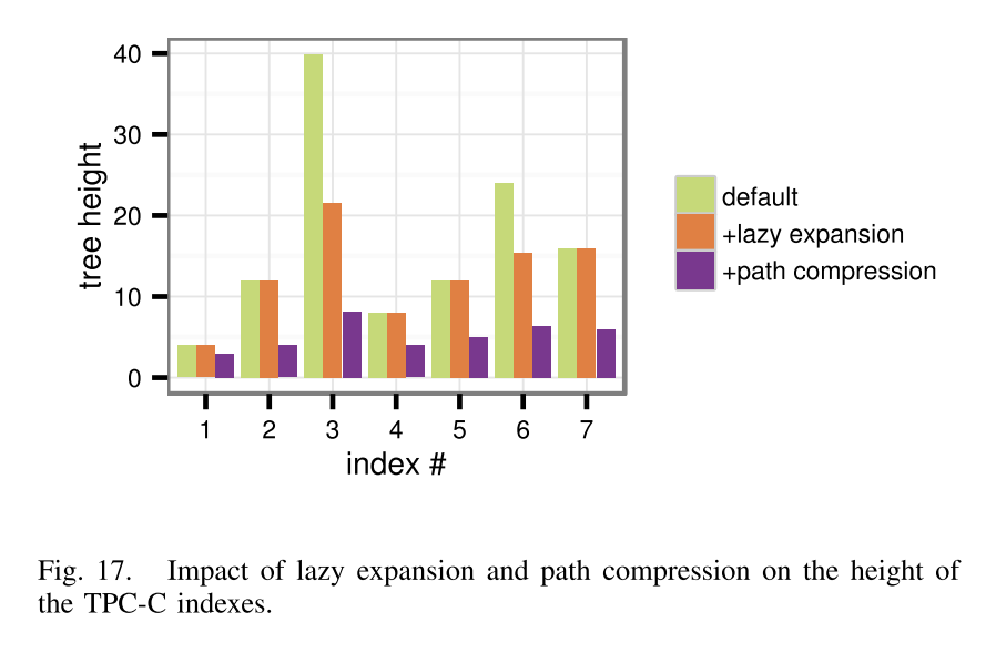 论文阅读: The Adaptive Radix Tree: ARTful Indexing for Main-Memory Databases - 知乎
