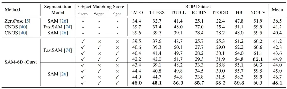 CVPR 2024 | 零样本6D物体姿态估计框架SAM-6D，向具身智能更进一步 - 知乎