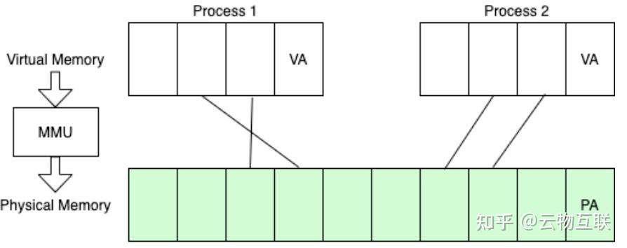 虚拟化技术 — 硬件辅助的虚拟化技术 - 知乎